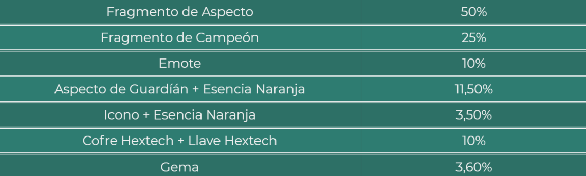 Cómo CONSEGUIR COFRES HEXTECH en LEAGUE of LEGENDS RÁPIDO